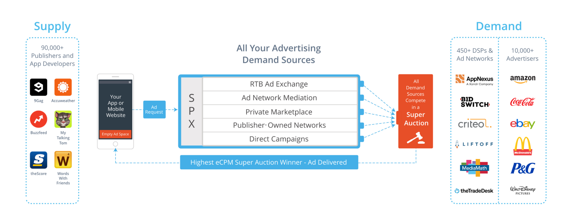 Understanding Programmatic Auctions | Smaato